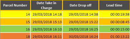 Solved: Pb to calculate Leadtime - Microsoft Fabric Community