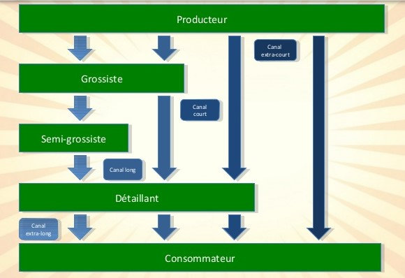 Les canaux de distribution