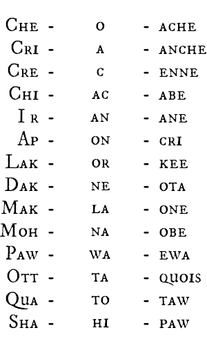 What would be a good sounding native american name for a fantasy specie ...