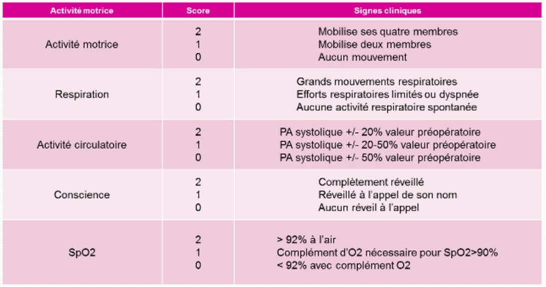 La Surveillance du Patient Post-Opératoire