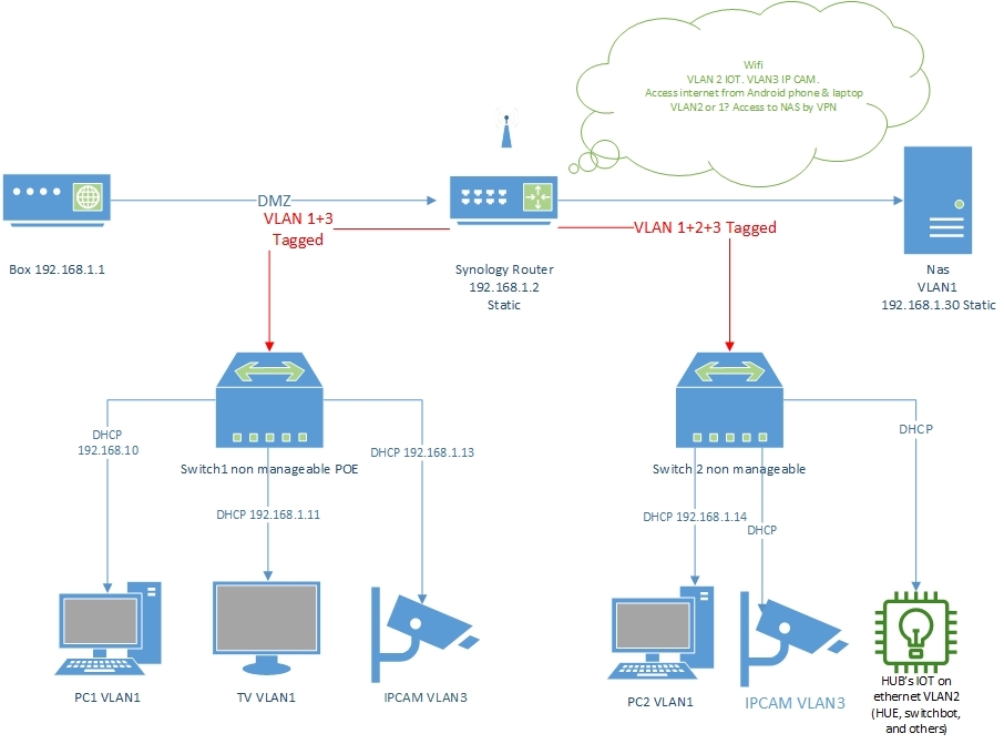 RT6600AX VLAN : r/synology