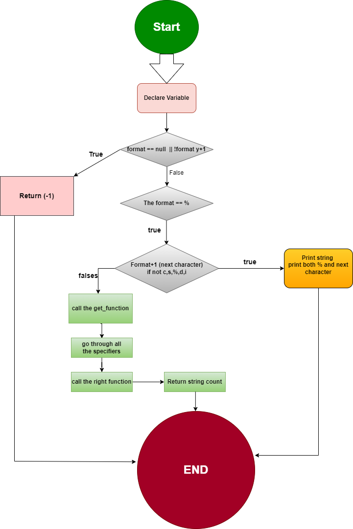 GitHub - seeyou7/holbertonschool-printf