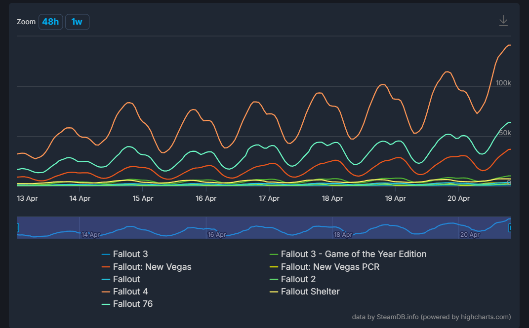 Fallout games reach 311k+ concurrent players on Steam (Fallout 76 and ...
